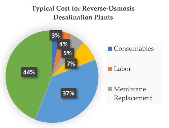 Economic–Financial Assessment of Seawater Desalination Plants in ...