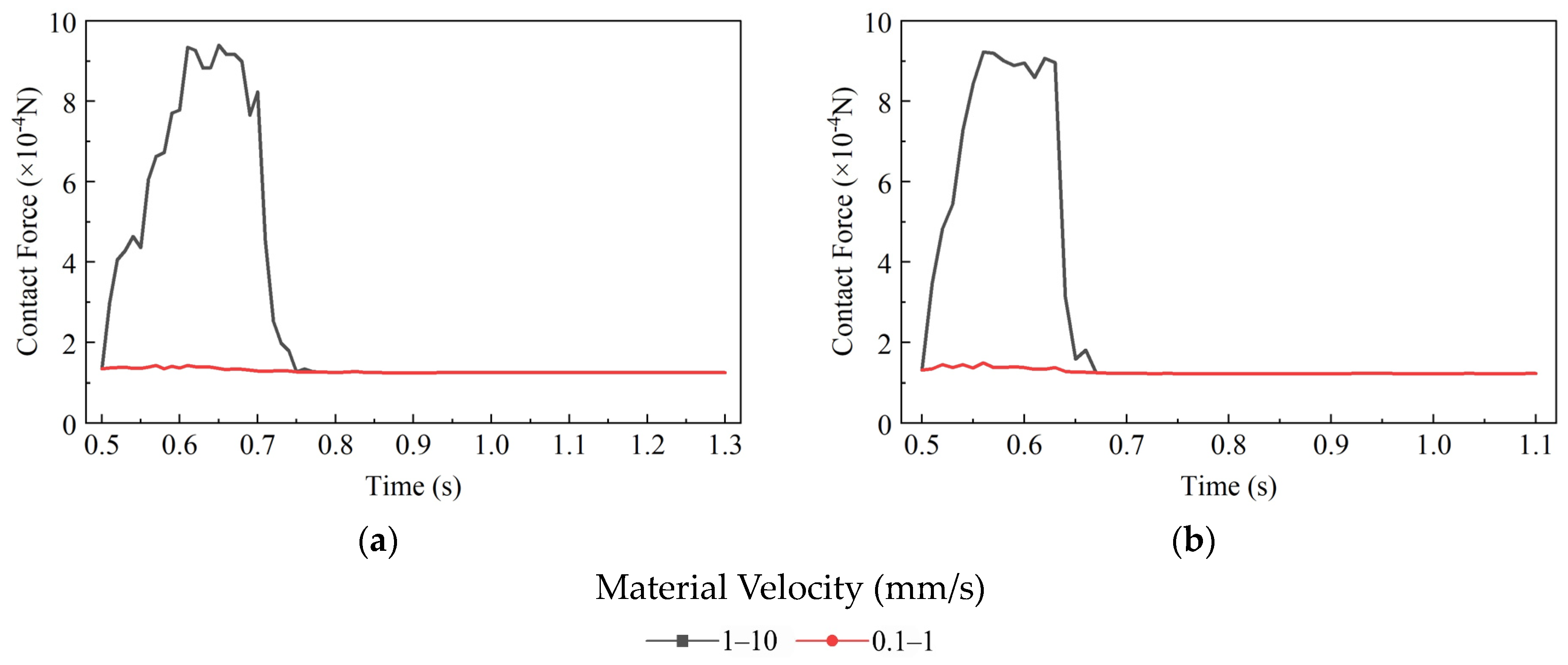 Characteristic Analysis of Finite Dissipation Zone in Directional ...