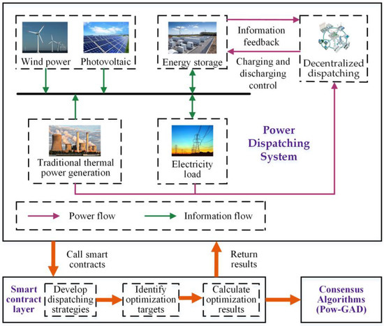 Blockchain-Based Decentralized Power Dispatching Model for Power Grids ...