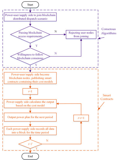 Blockchain-Based Decentralized Power Dispatching Model for Power Grids Integrated with Renewable ...