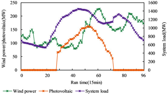 Blockchain-Based Decentralized Power Dispatching Model for Power Grids Integrated with Renewable ...