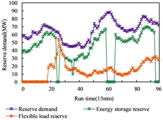 Blockchain-Based Decentralized Power Dispatching Model for Power Grids Integrated with Renewable ...
