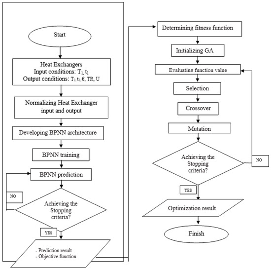 Design Optimization of Counter-Flow Double-Pipe Heat Exchanger Using Hybrid Optimization Algorithm