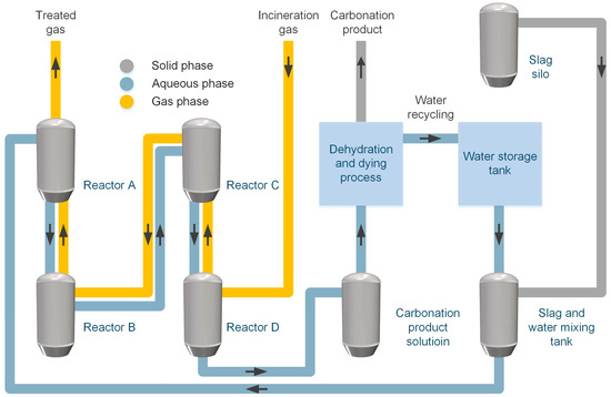Carbon Dioxide Capture and Product Characteristics Using Steel Slag in ...