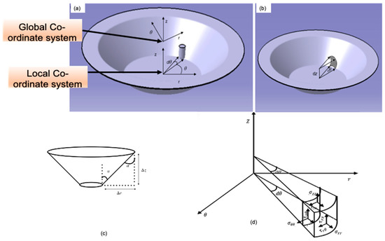 A Mathematical Model for Force Prediction in Single Point Incremental Sheet Forming with ...