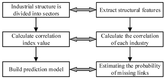 Application of an Improved Link Prediction Algorithm Based on Complex Network in Industrial ...