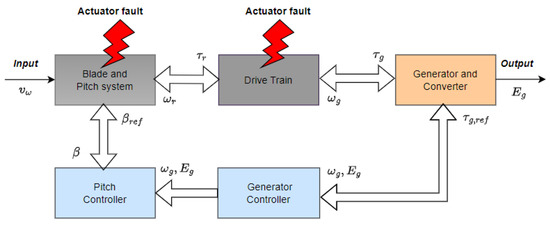 Actuator FDI Scheme for a Wind Turbine Benchmark Using Sliding Mode Observers