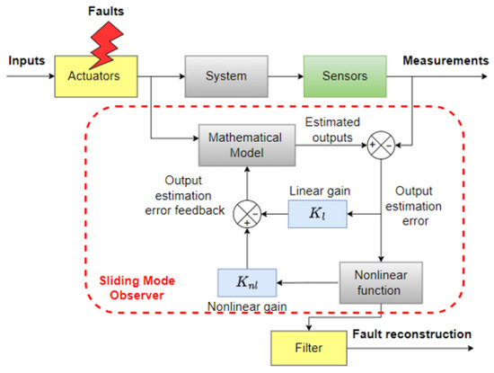 Actuator FDI Scheme for a Wind Turbine Benchmark Using Sliding Mode Observers