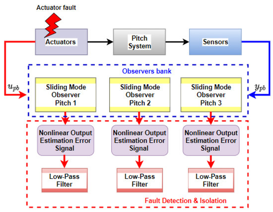 Actuator FDI Scheme for a Wind Turbine Benchmark Using Sliding Mode Observers