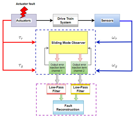 Actuator FDI Scheme for a Wind Turbine Benchmark Using Sliding Mode Observers