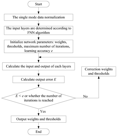 A Novel Model Prediction and Migration Method for Multi-Mode Nonlinear ...
