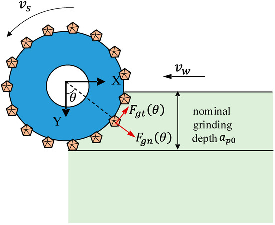 Theoretical and Experimental Analysis of Grinding Stability of Beam ...