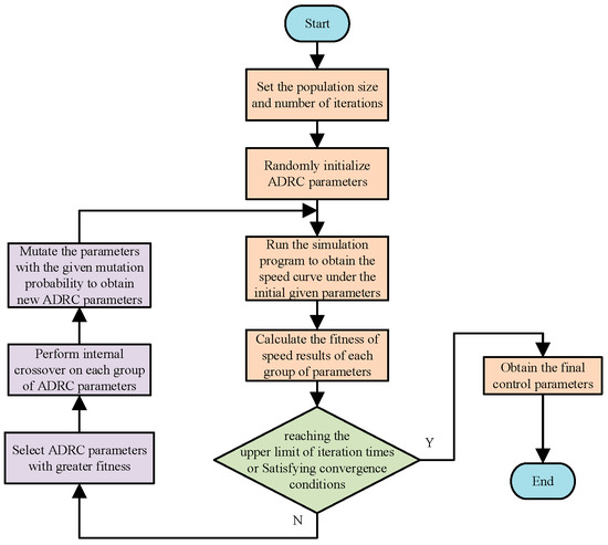 Processes | Free Full-Text | Active Disturbance Rejection Control of Five-Phase Motor Based on ...