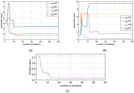 Processes | Free Full-Text | Active Disturbance Rejection Control of Five-Phase Motor Based on ...