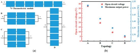 Thermoelectric Generator Design and Characterization for Industrial ...