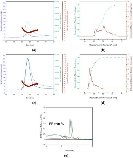 Formulation of Nucleic Acids by Encapsulation in Lipid Nanoparticles ...