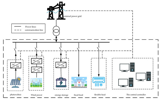 Processes | Free Full-Text | Optimal Allocation Method for Energy ...