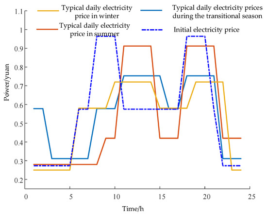 Optimal Allocation Method for Energy Storage Capacity Considering ...