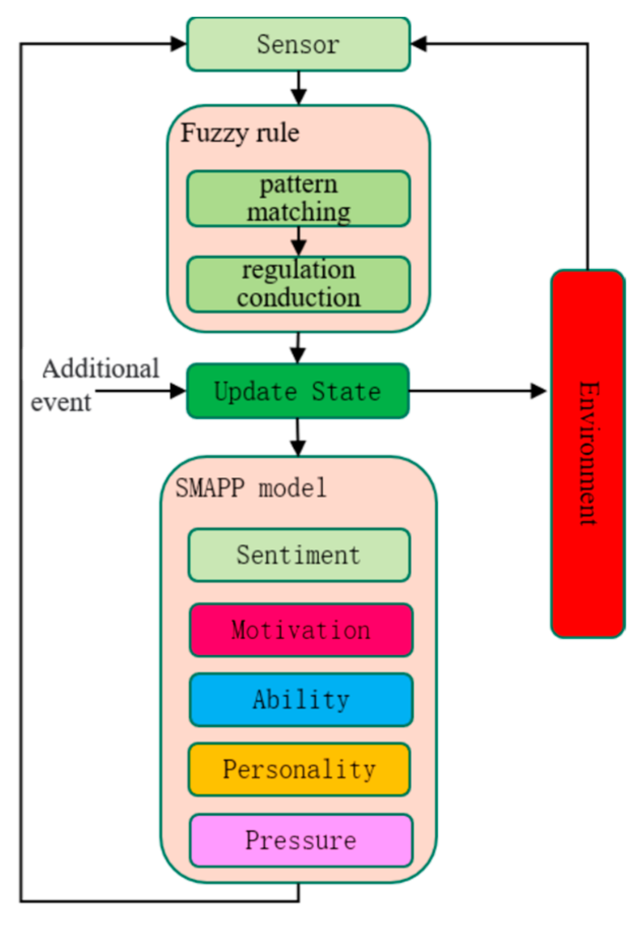 Simulation of Unsafe Behavior in Mine Operation Based on the SMAPP Model