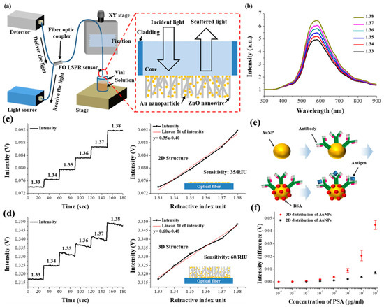 Recent Applications and Prospects of Nanowire-Based Biosensors