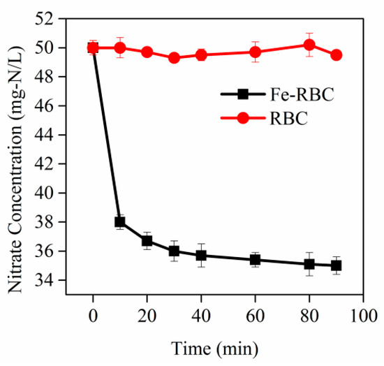 Increasing Surface Functionalities of FeCl3-Modified Reed Waste Biochar ...