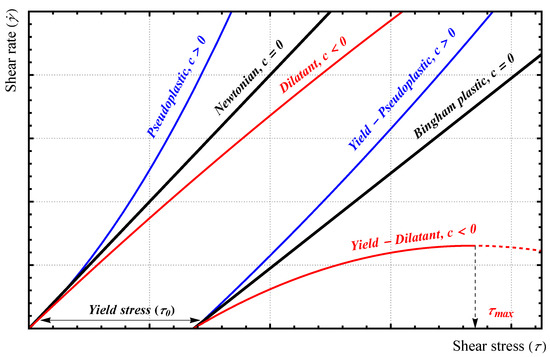 Pipe Flow of Viscoplastic Fluids and Analytical Predictions of Concrete ...