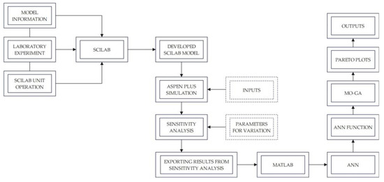 A Novel Hybrid Approach for Modeling and Optimisation of Phosphoric ...