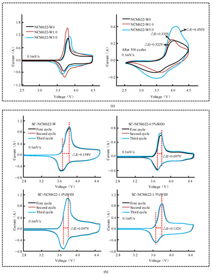 The Modification of WO3 for Lithium Batteries with Nickel-Rich Ternary ...