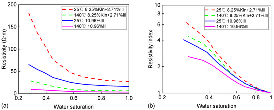 Simulation of Rock Electrical Properties in Deep Reservoirs Based on ...