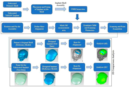 Processes | Free Full-Text | Customized Cost-Effective Cranioplasty for ...