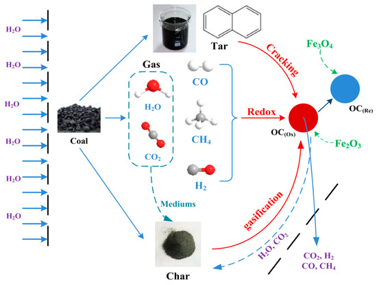 Recent Progress on Hydrogen-Rich Syngas Production from Coal Gasification