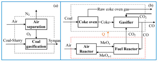 Recent Progress on Hydrogen-Rich Syngas Production from Coal Gasification