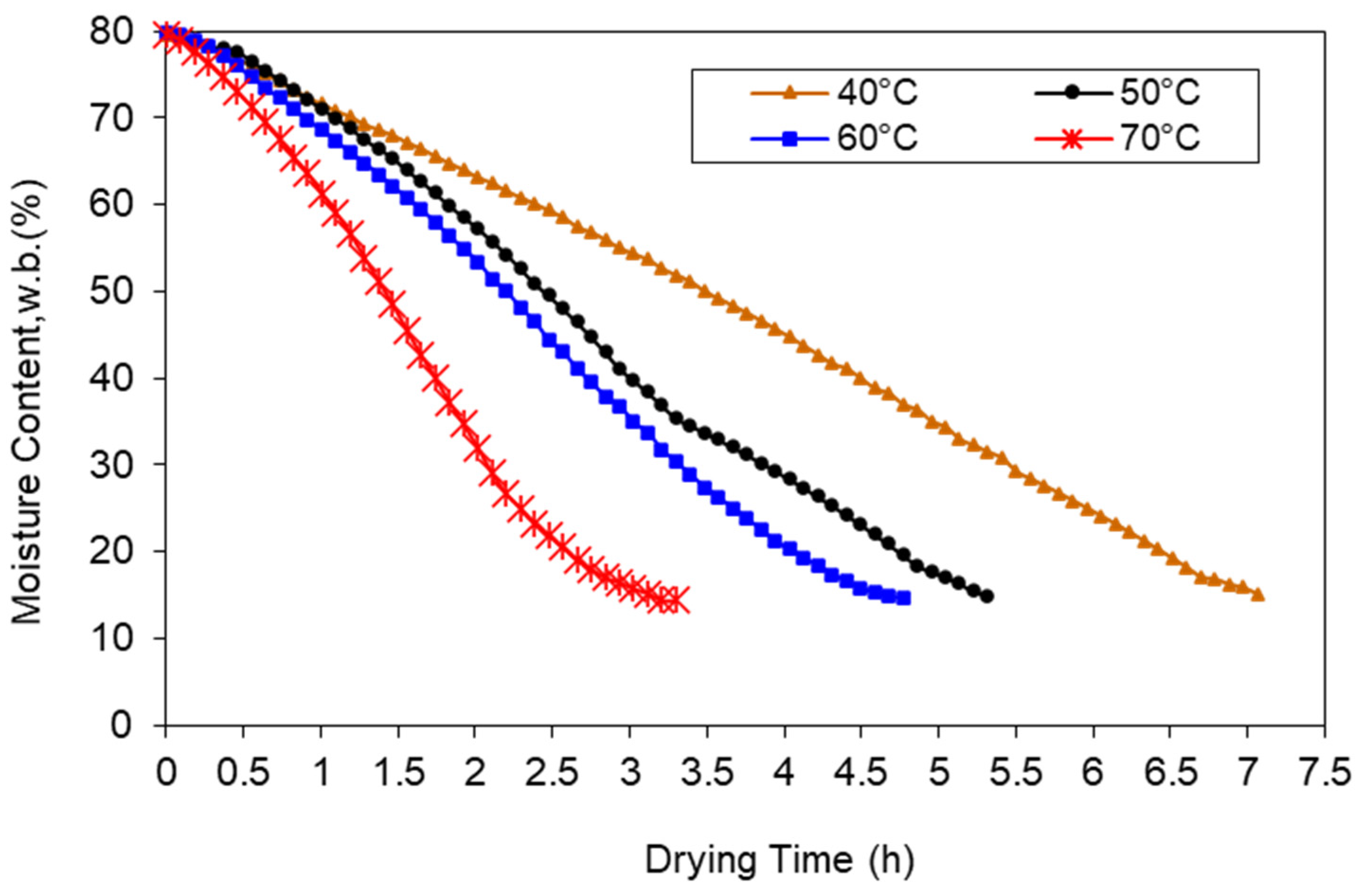 Monitoring Temperature Profile And Drying Kinetics Of Thin Layer Banana Slices Under Controlled