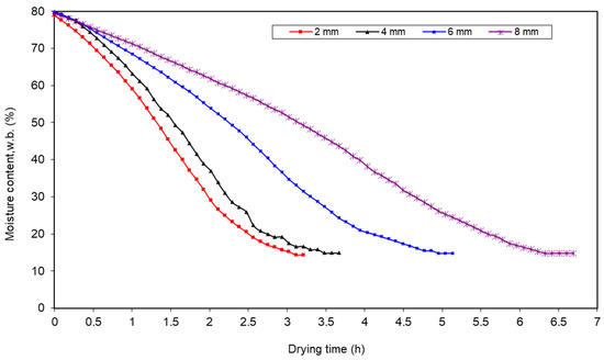 Monitoring Temperature Profile and Drying Kinetics of Thin-Layer Banana ...