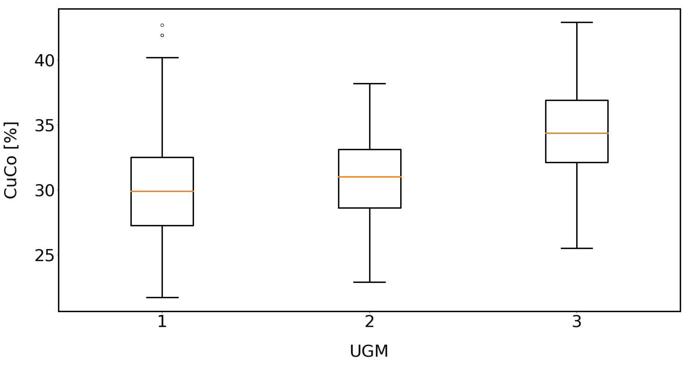 Data-Driven Synthesis of a Geometallurgical Model for a Copper Deposit