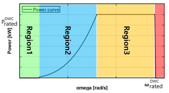 Enhancing Power Generation Stability in Oscillating-Water-Column Wave ...