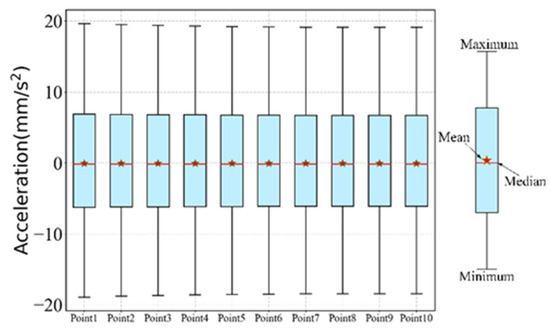 A Damage Identification Method Based on Minimum Mean Square Error ...