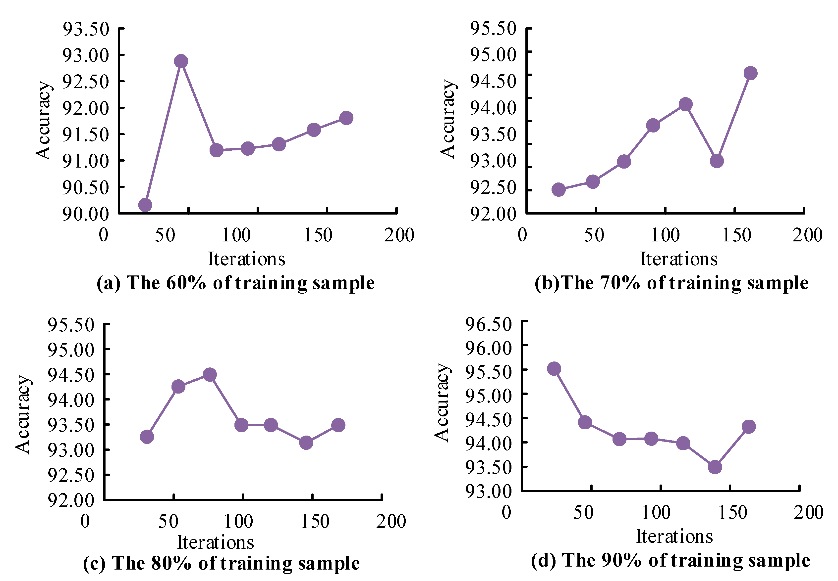 Optimization of Levenberg Marquardt Algorithm Applied to Nonlinear Systems