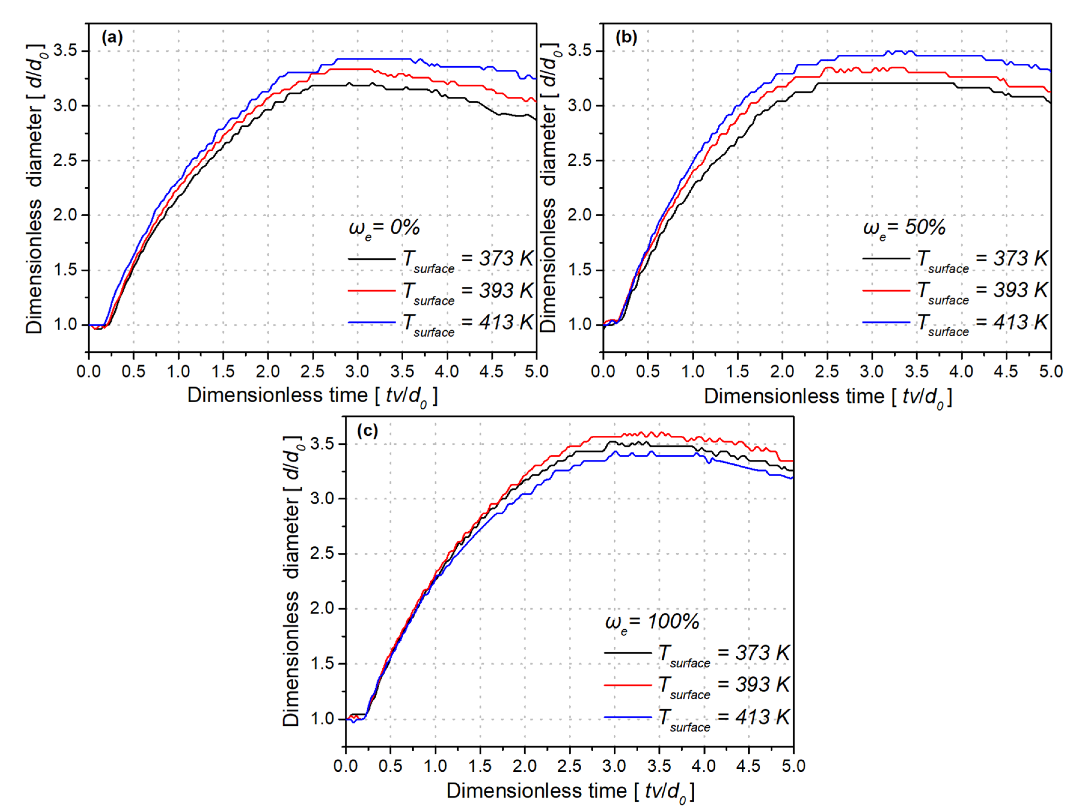 A Study on the Dynamic Collision Behaviors of a Hydrous Ethanol Droplet ...