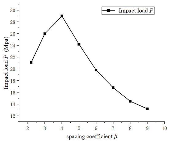 Study on the Dynamic Characteristics of the Impact Loads in a Near-Wall ...