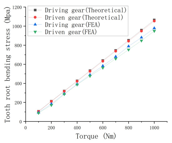 Research on the Strength Calculation Method and Effects of Gear ...