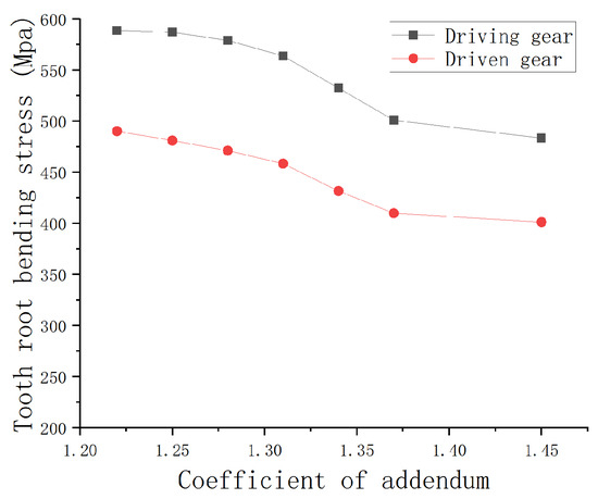 Research on the Strength Calculation Method and Effects of Gear ...