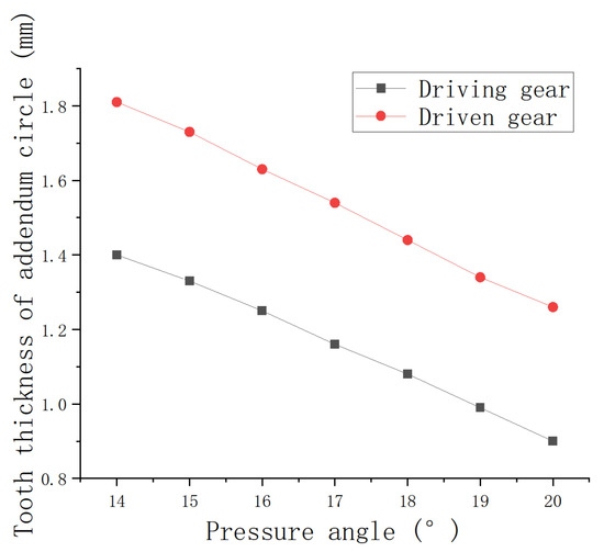 Research on the Strength Calculation Method and Effects of Gear ...