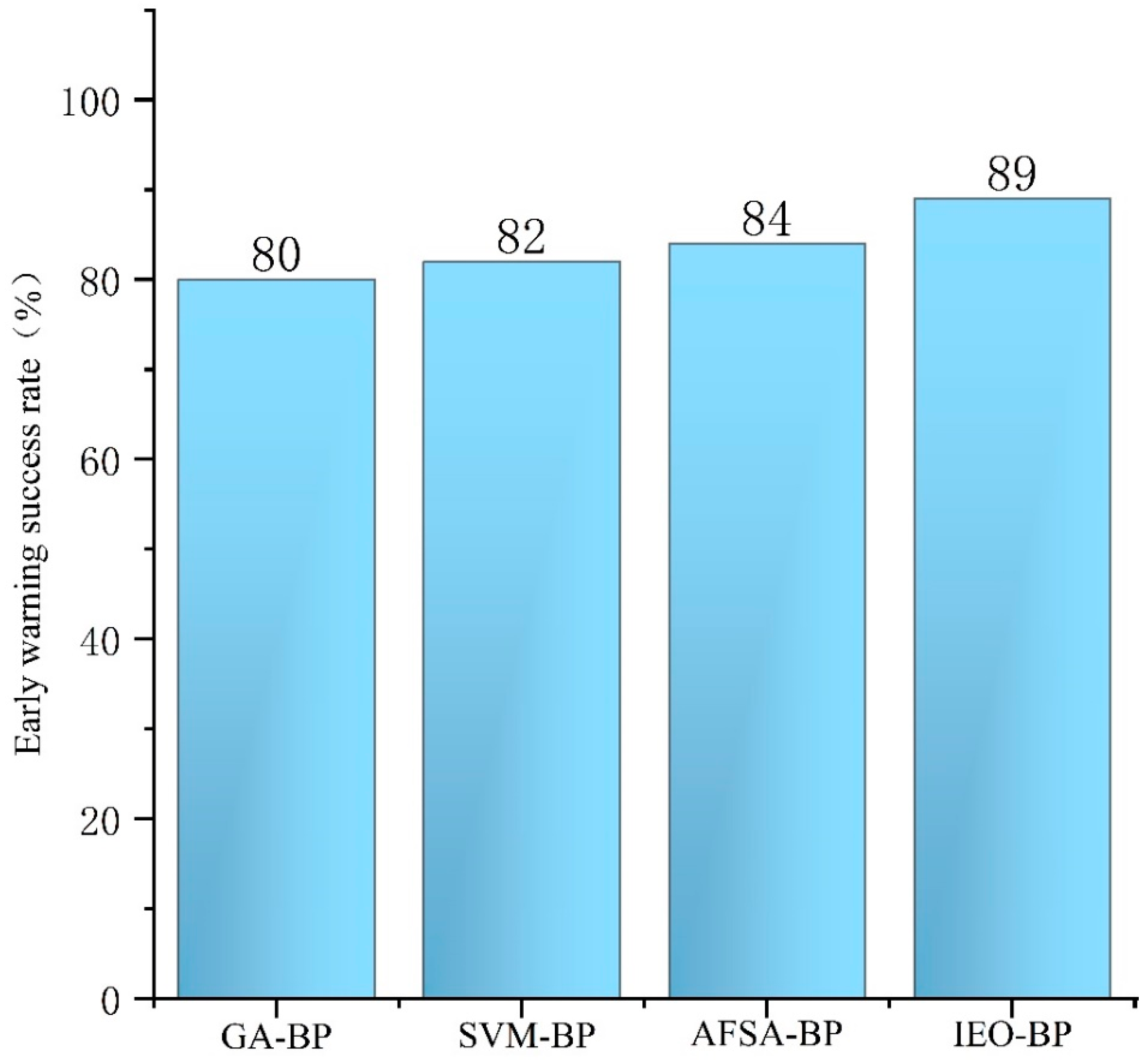 Developing a Hybrid Algorithm Based on an Equilibrium Optimizer and an Improved Backpropagation ...