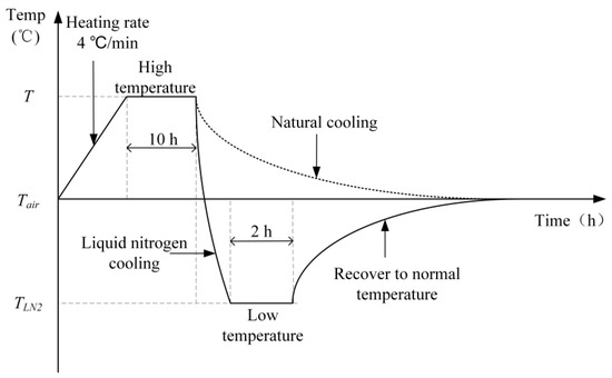 Experimental Study on the Damage and Failure Characteristics of High ...