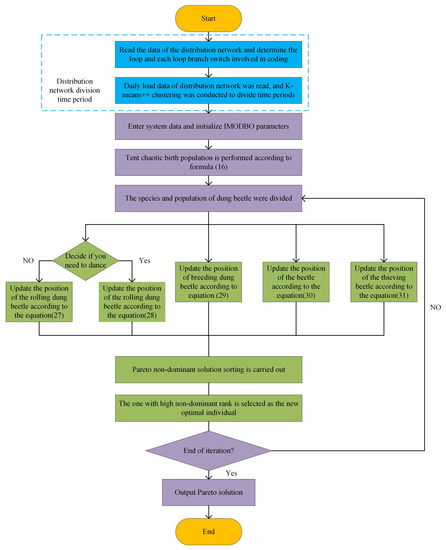 IMODBO for Optimal Dynamic Reconfiguration in Active Distribution Networks