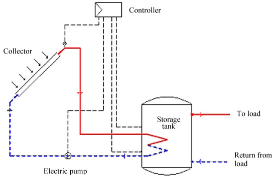 Latest Advances in Thermal Energy Storage for Solar Plants