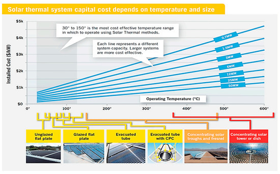 Latest Advances in Thermal Energy Storage for Solar Plants