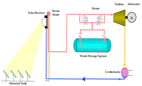 Latest Advances in Thermal Energy Storage for Solar Plants