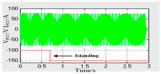 Improved Active Islanding Detection Technique with Different Current Injection Waveform